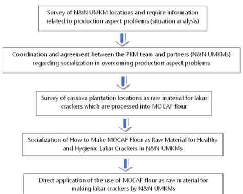 Problem Solving Framework Download Scientific Diagram