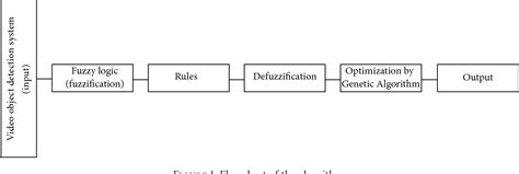 Figure 1 From A Hybrid Fuzzy Genetic Algorithm For An Adaptive Traffic