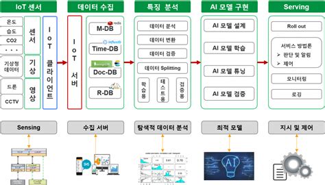 사업 영역 주큐빅스 사물인터넷 시스템 개발 및 구축 데이터 통합 데이터 분석