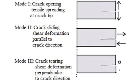 Three Basic Mode Of Crack Propagation The Energy Release Rate Approach