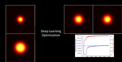 Results For The Deep Learning Optimization Of The Synthetic Tumour