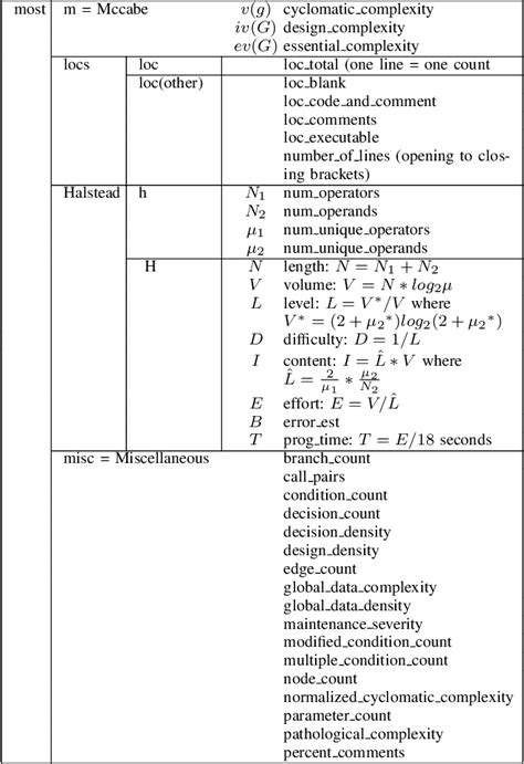 Figure 5 From Data Mining Static Code Attributes To Learn Defect Predictors Semantic Scholar