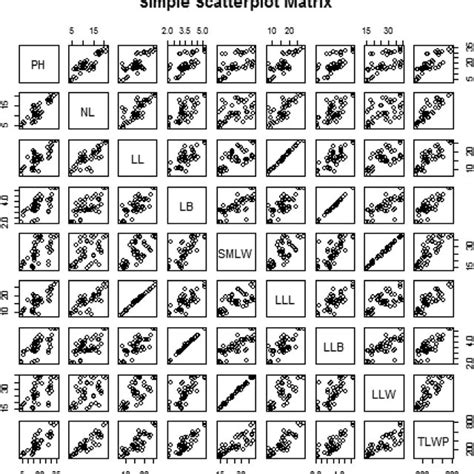 Correlation Analysis Of Nine Agronomic Traits Keys To Abbreviations