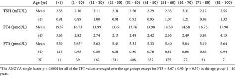 Tft Values Averaged In The Different Age Groups Of 1748 Female