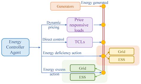 An Improved Deep Reinforcement Learning Method For Dispatch