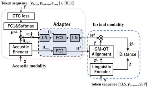 논문 리뷰 Cross Modal Knowledge Transfer Learning As Graph Matching Based On Optimal Transport For Asr