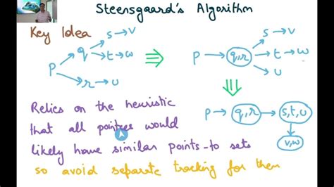 Compiler Design Module 124 13 Steensgaards Pointer Analysis Algorithm