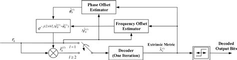 Figure 1 From Carrier Frequency Synchronization Of Ldpc Coded Transmissions In High Dynamic