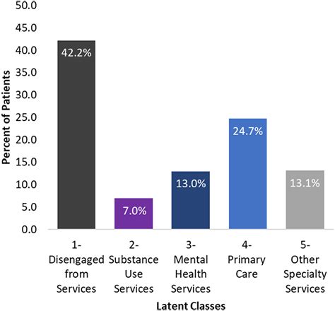 Predicting Longitudinal Service Use For Individuals With Substance Use Disorders A Latent