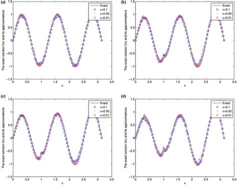Exact Solution And Landweber Iterative Regularization Approximation