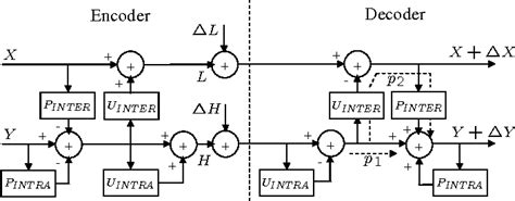 figure 1 from intraframe prediction with intraframe update step for motion compensated lifted