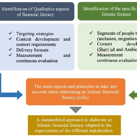 Research Methodology Of The Paper Source Authors Own Download