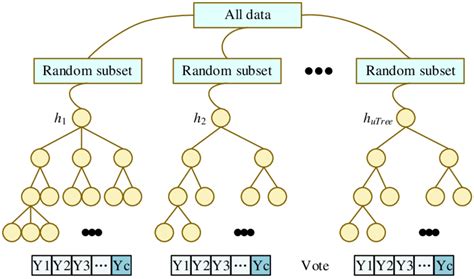random forest classifier download scientific diagram