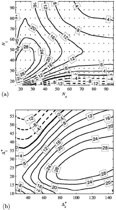 Contour Plot Of The Skin Friction Error As Function Of The Download Scientific Diagram