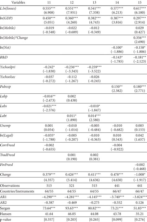dynamic model using one step system gmm cont download table
