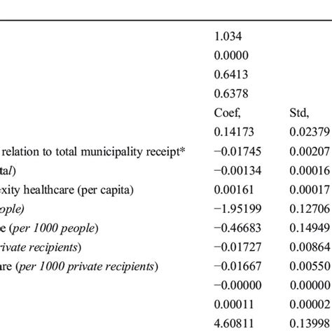 Logarithmic Linear Log Linear Regression Of Maternal Mortality