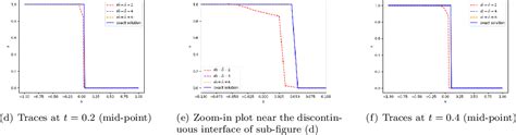 Figure 51 From Least Squares Neural Network Lsnn Method For Scalar Nonlinear Hyperbolic