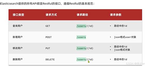 Elasticsearch保姆级教程elasticsearchtemplate用法 Csdn博客