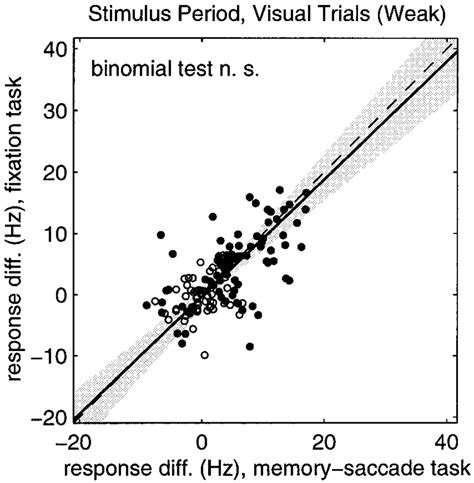 Effects Of Behavioral Task On Spatial Tuning In The Visual Stimulus Download Scientific Diagram