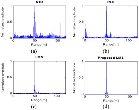 Clutter Cancellation Methods For Small Target Detection Using High