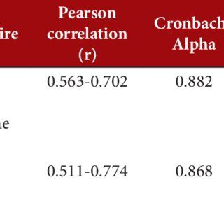 Validity And Reliability Of The Questionnaire Download Scientific Diagram