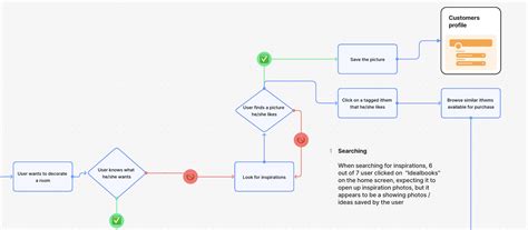 User Flow Diagrams How To Create And Use In Practice