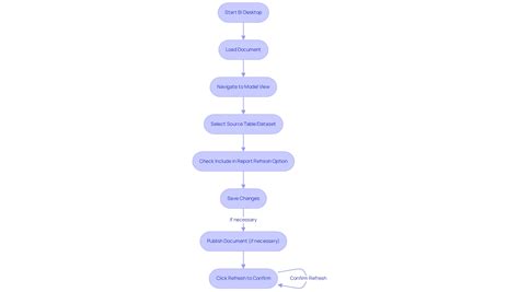 How To Use Include In Report Refresh In Power Bi A Step By Step