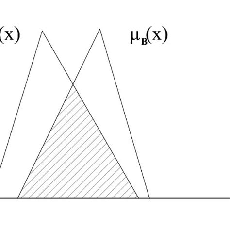two triangular fuzzy numbers and surfaces determined by the minimum and