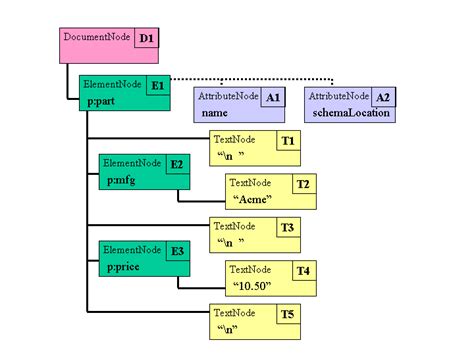 XQuery And XPath Data Model