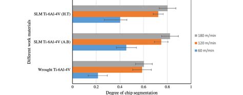 average degree of chip segmentation of wrought ti 6al 4v slm ti 6al 4v download scientific