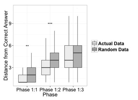 A Graph Showing The Distance From The Correct Answer Participants Were Download Scientific