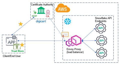 snowflake notification ocsp and tls impacts from snowflake load balancer envoy migration by