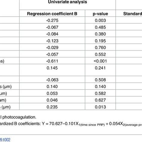 univariate and multivariate stepwise linear regression analysis for