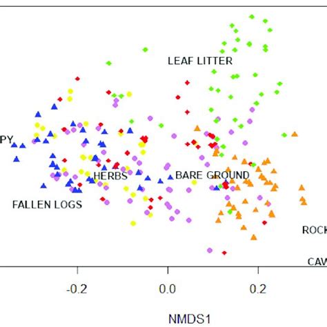 Non Metric Multidimensional Scaling Nmds Showing Ordering Of Sites