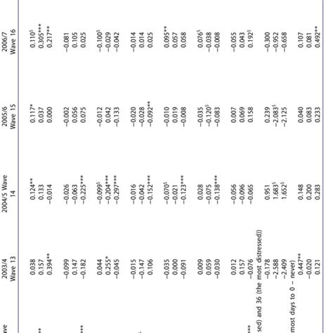 Difference In Differences Estimates By Outcome And Treatment Radius Download Scientific Diagram