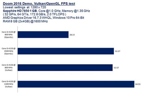 Can Amd Make Dramatic Performance Improvement In Directx As They Did In