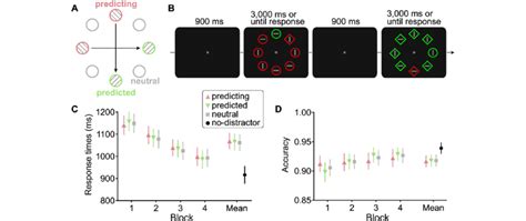 Stimuli And Results Of Experiment 2 A Illustration Of Two Regularity Download Scientific