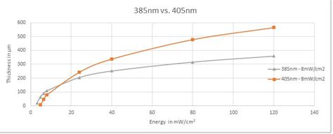 Resin 3d Printing Ec Dp Cure Depth And More Explained