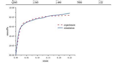 Comparison Of Constitutive Model And Experimental Data Without Download Scientific Diagram