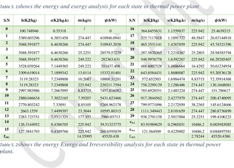 9the Exergetic Efficiency Of The Component Of The Plant Download Scientific Diagram