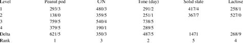 Response Table For Means Download Table Response Table For Means Download Table
