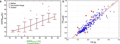 A Means With Error Plot Using The Integer Mode To Create Grouping Download Scientific Diagram