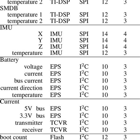 Pdf Design Of Command Data And Telemetry Handling System For A