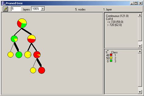 Graphical Representation Of A Decision Tree Produced By The C45 Download Scientific Diagram