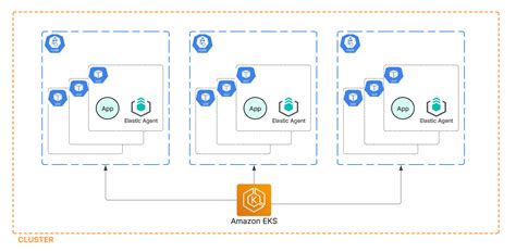 Enhanced Monitoring Of Amazon Eks With Elastic Add On Capabilities Elastic Blog