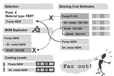 SAP Controlling Transfer Control SAP ABAP
