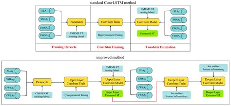 An Improved Method For Retrieving Subsurface Temperature Using The Convlstm Model In The Western