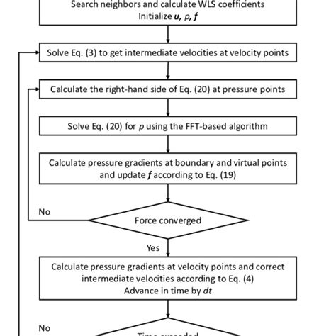 Flow Chart Of The Projection Method Using The Hybrid Download Scientific Diagram