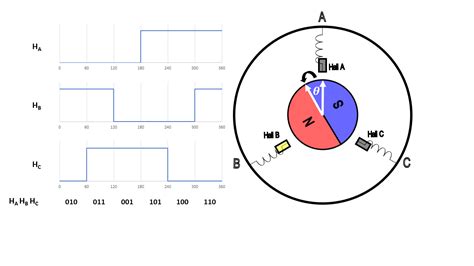 6 step commutation using hall sensors y cyc esc