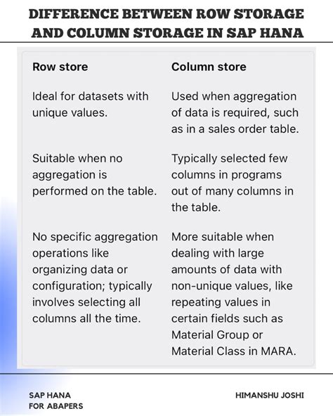 Himanshu Joshi On Linkedin Sap Saphana Sapabap